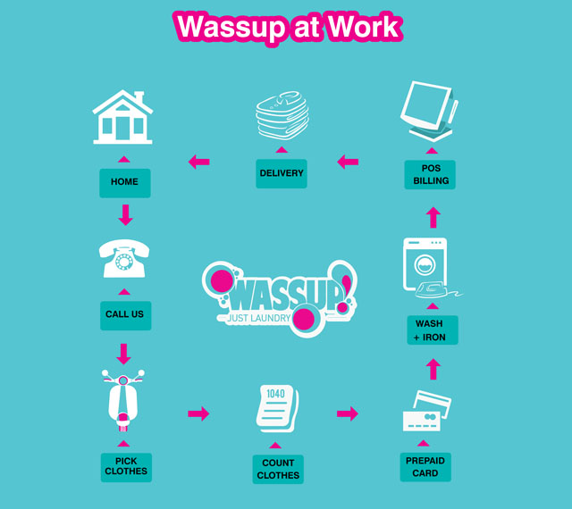 WASHING Franchise in India Made Easy with WASSUP - Franchisezing